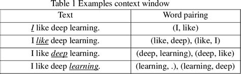 Table 1 From Hate Speech Detection For Indonesia Tweets Using Word