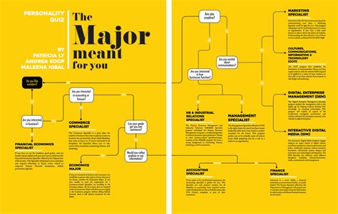 Personality Quiz Flow Chart On Behance