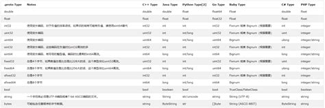 (三)protobuf数据类型 比特边界 博客园 (三)protobuf数据类型 比特边界 博客园