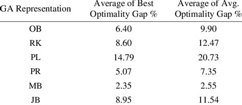 Averages Of The Best And Average Optimality Gaps Download Table