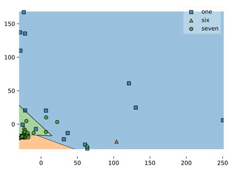Word Classification Using Arduino And Microml