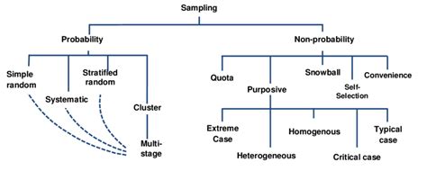 1 Sampling Techniques Source Saunders Et Al 2009 P 213 Download