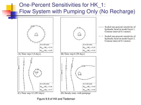 Ppt Ix Transient Model Sensitivity Analysis Powerpoint Presentation