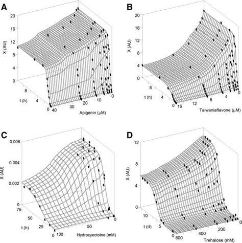 Amyloid Protein Aggregation Kinetics At Different Concentrations Of Download Scientific Diagram