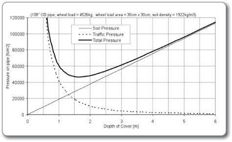 Pipeline Road Crossing Using Api 1102 Eng Tips