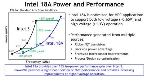 Intel 18a Process Node Offers 25 Higher Frequency At Iso And 36 Lower Power At Same Frequency
