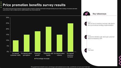 Price Promotion Benefits Survey Results Ppt Slide