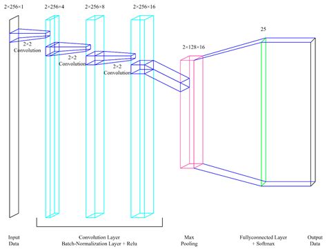Sensors Free Full Text Method For Improving Range Resolution Of Indoor FMCW Radar Systems