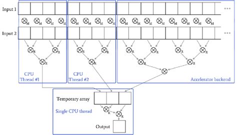Partitioning Of Mapreduce Skeleton Download Scientific Diagram