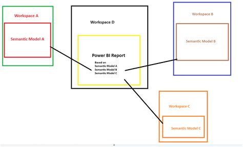 solved power bi report based on multiple semantic models microsoft fabric community