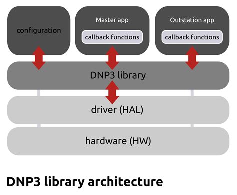 Dnp3 Library Jpembedded