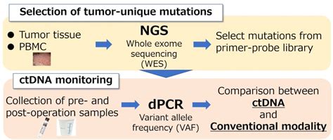 Aua 2021 Individualized Mutation Detection In Plasma And Urinary