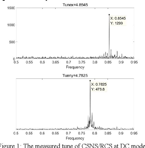 Figure 1 From BEAM COMMISSIONING EXPERIENCE OF CSNS RCS Semantic Scholar