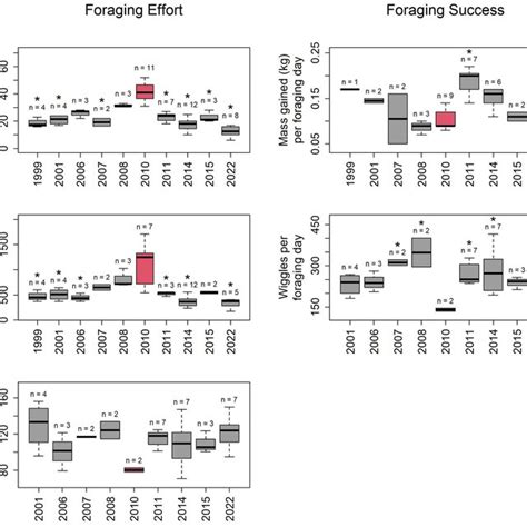 Foraging Effort Left And Foraging Success Right Variables During