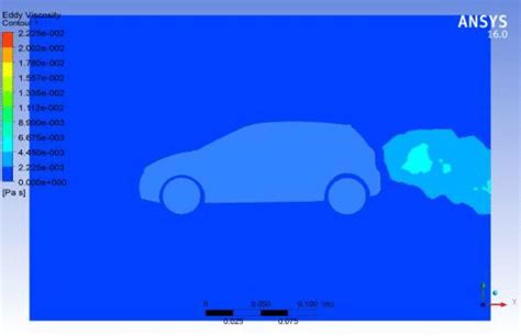 Eddy Viscosity Cut Plot With Spalart Allmaras Model Download