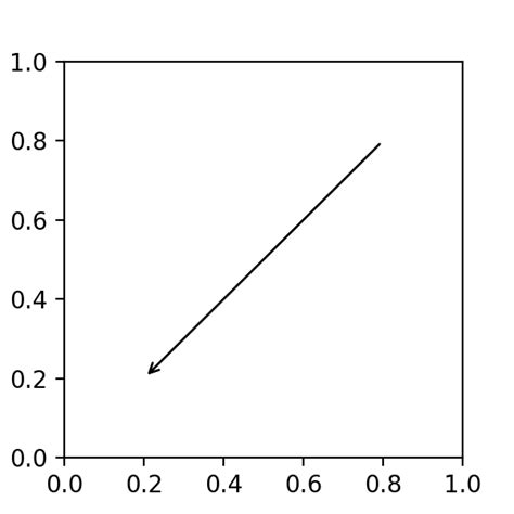 Annotations — Matplotlib 374 Documentation