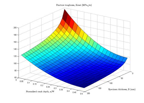 Simplified Schematic Showing The Effect Of Relative Crack Depth And Download Scientific Diagram