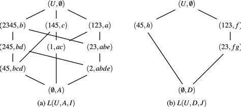 The Hasse Diagrams For The Concept Lattices L U A I And L U D J Download Scientific Diagram