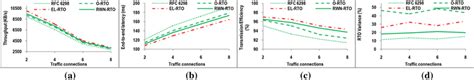 traffic flow versus simulation metrics in v2v scenario a average