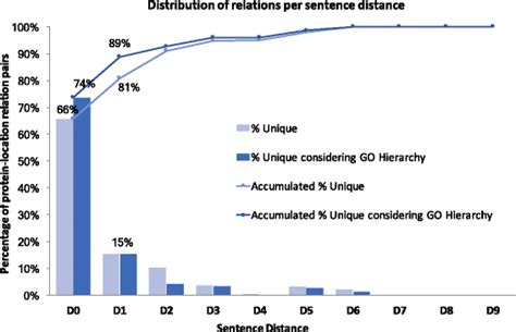 Most Related Protein And Localizations Closed To Each Other