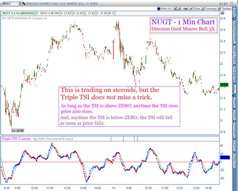 The TSI Trader How To Trade The Stock Market Using The True Strength Index