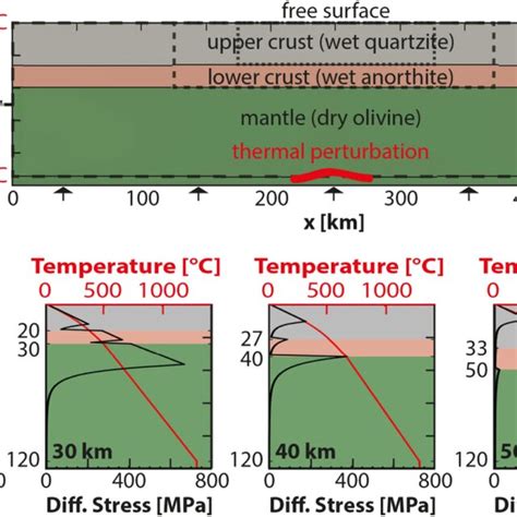 Top Composition And Initial Geometry Of The Lithosphere With Four
