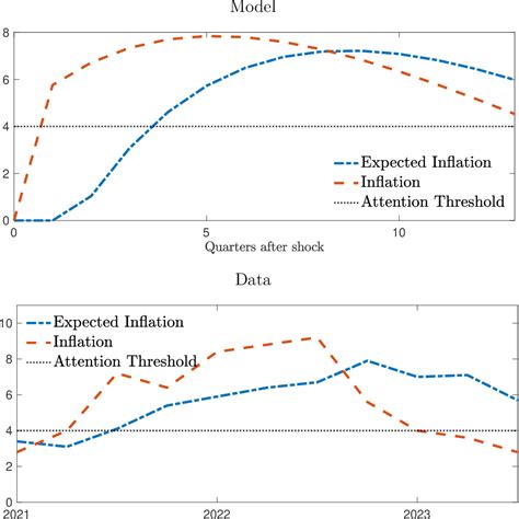 Figure 5 From The Inflation Attention Threshold And Inflation Surges