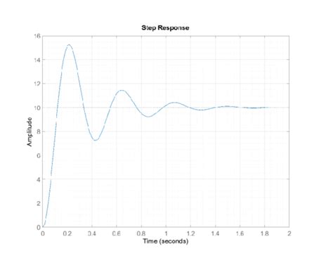Solved The Step Response Of A Linear Time Invariant System