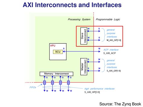 Ppt Zynq Soc Design Essentials Interrupts Gpio And Axi Timer