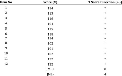 Recapitulation Per Item Of Each Process Questionnaire Item Download Scientific Diagram