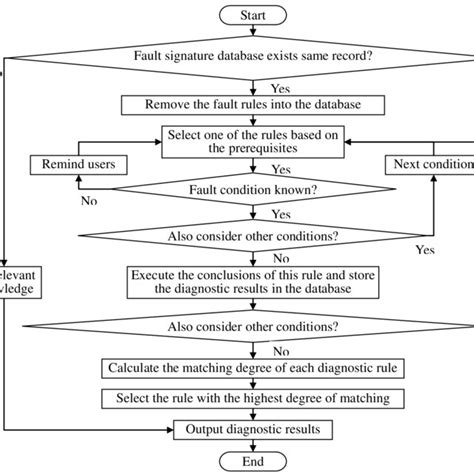 Functional Framework On Fault Diagnosis Expert System For Railway