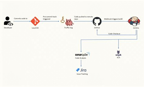 Devsecops Made Simple A Step By Step Walkthrough Part 1