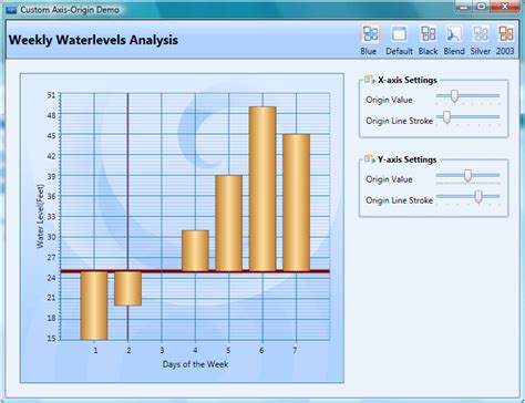 syncfusion essential chart for wpf