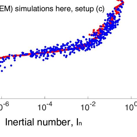 Fig S3 A The Variation Of Normalized Local Friction Coefficient µ