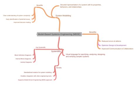Model Based Systems Engineering Mbse Coggle Diagram