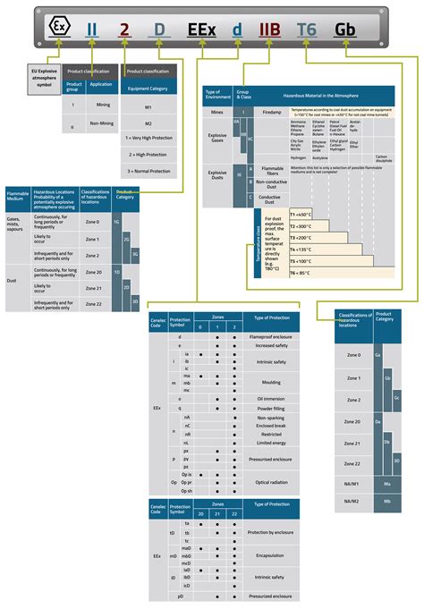 Explosion Proof Ratings