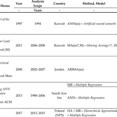 The Publications Preview Results In Short Term Power Demand