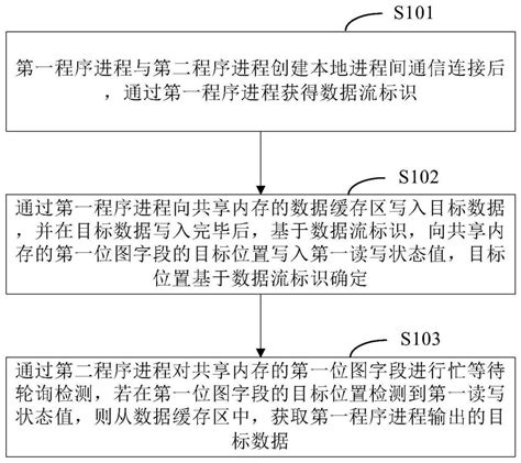 进程间数据传输方法、装置、电子设备及存储介质与流程