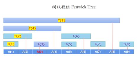 0003树状数组 知乎