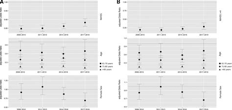 Temporal Trends Of Functional Outcome In Patients With Acute Ischemic Stroke Treated With