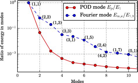 Figure 1 From Proper Orthogonal Decomposition Vs Fourier Analysis For Extraction Of Large Scale