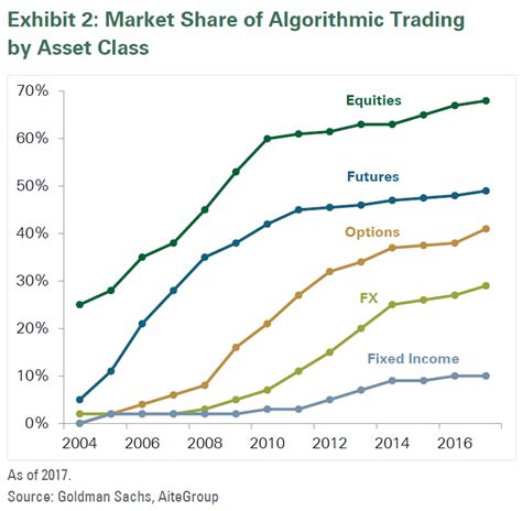 Market Share Of Algorithmic Trading By Asset Class Isabelnet