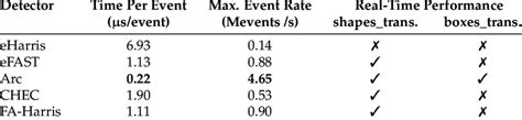 Computational Performance Of Event Corner Detectors For Given Scenes