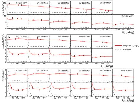 cross section measurements of the vcs reaction a cross section