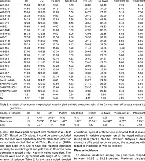 Performance Of 25 Common Bean Genotypes For Morphological And Yield