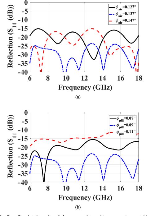 Figure 7 From High Power Stripline To Double Ridge Waveguide Transition With 31 Bandwidth