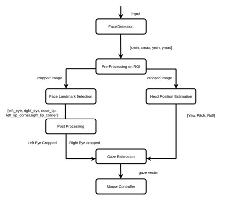 Deep Learning Based Gaze Detection Model Freelancer