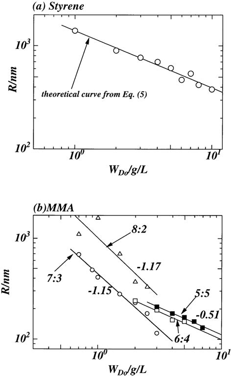 Double Logarithmic Plots Of Average Particle Radius R As A Function Download Scientific