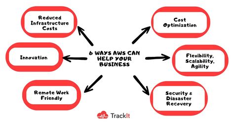 trackit on linkedin aws awscloud cloudcomputing awscommunity