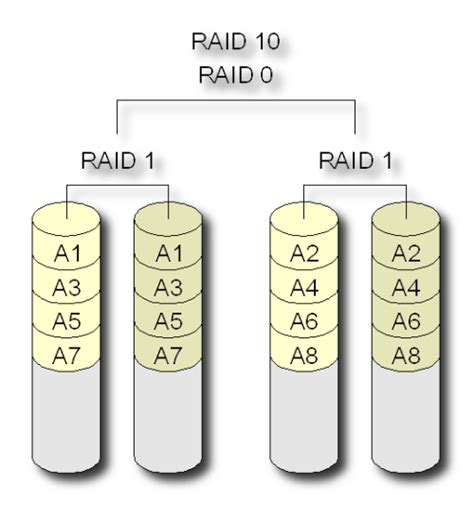 RAID 5 Vs RAID 10 Recommended RAID For Safety And Performance NixCraft